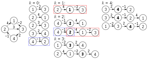 [코테] 99클럽 코테 스터디 25일차 TIL - 그래프 (feat. 플로이드 워셜)