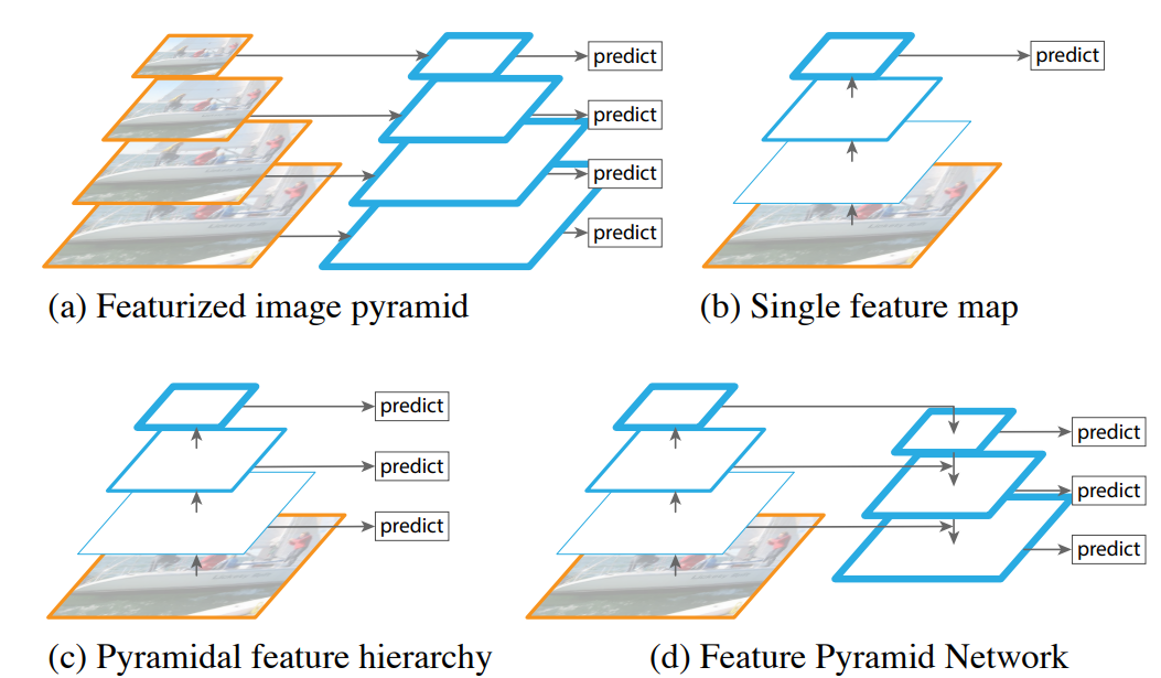 Feature Pyramid Networks for Object Detection