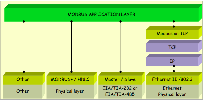 MODBUS 통신 알아보자 (7) - RS 232, RS 422/485 통신 비교