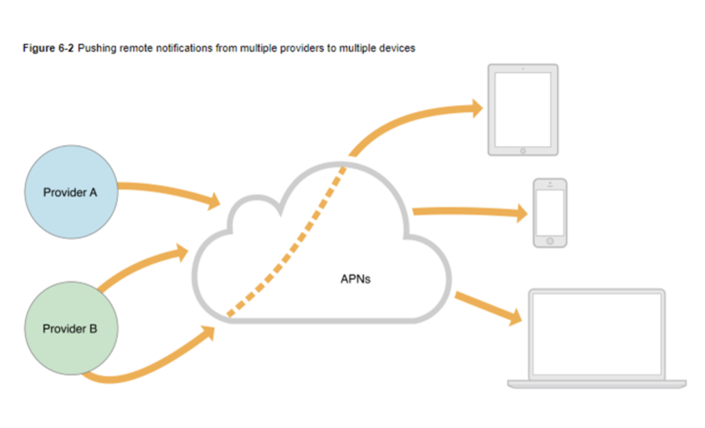 [iOS] APNs (Apple Push Notification service)