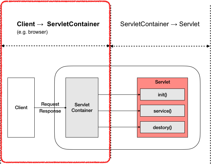 [Java Servlet] 2. Servlet과 Servlet Container