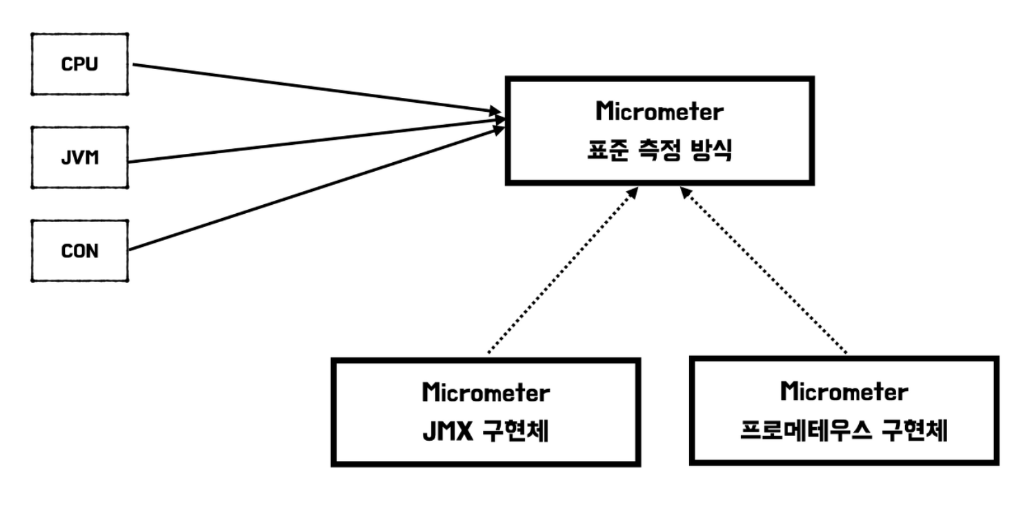 Spring Boot Actuator & micrometer — 학습 기록