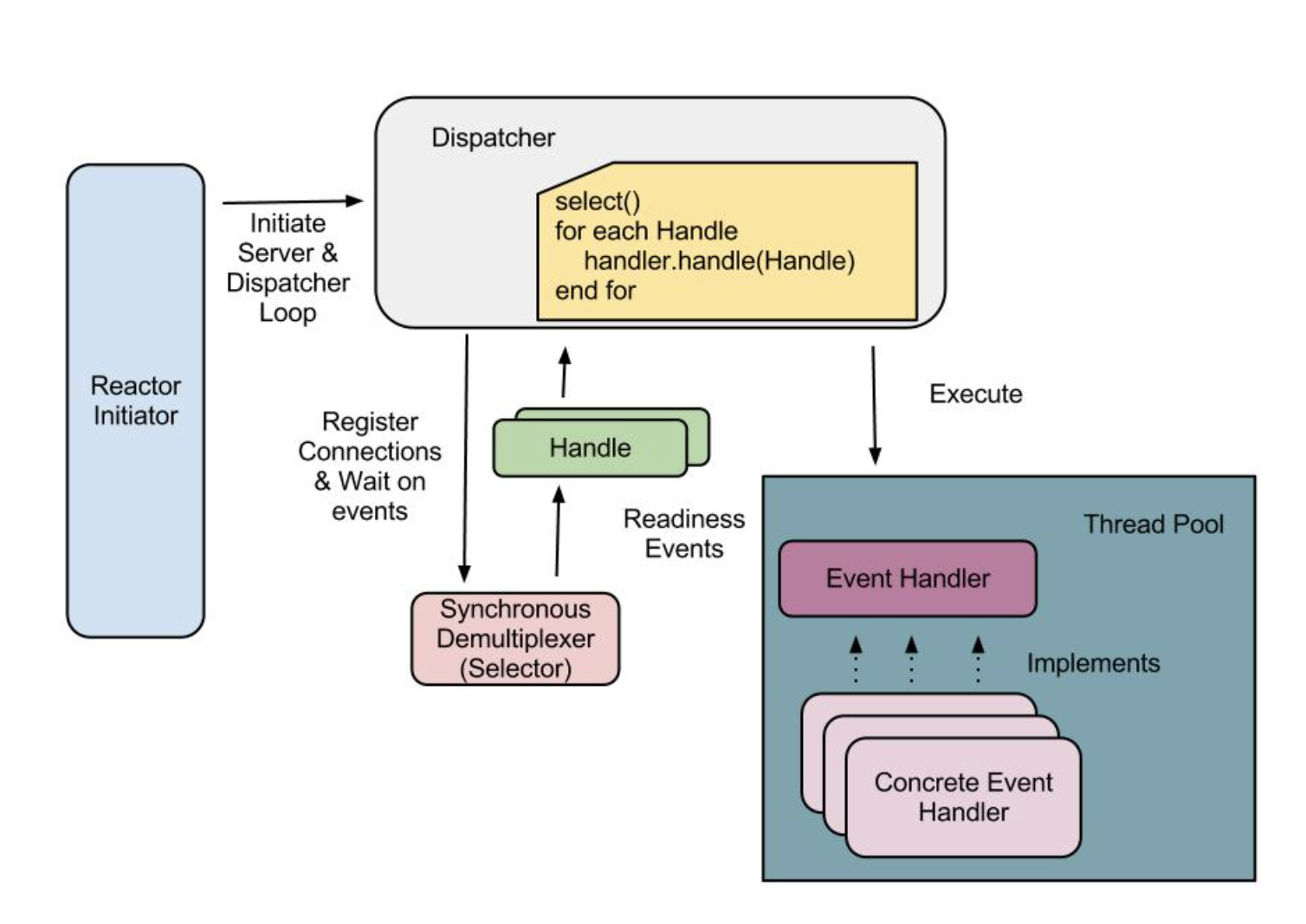 Reactor pattern