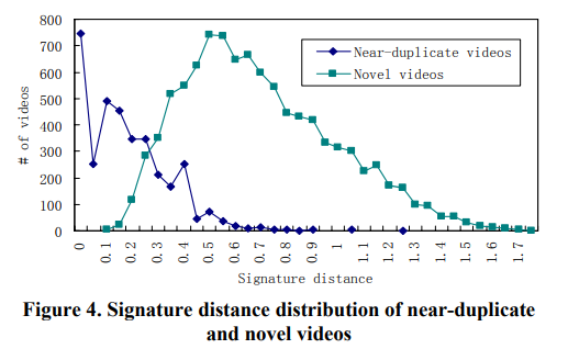[ACMMM 2007] Practical Elimination of Near-Duplicates from Web Video Search