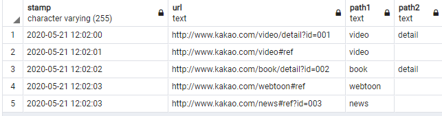 [PostgreSQL] 문자열 다루기(추출/ 분해 / 합치기) (substring, split_part, concat)