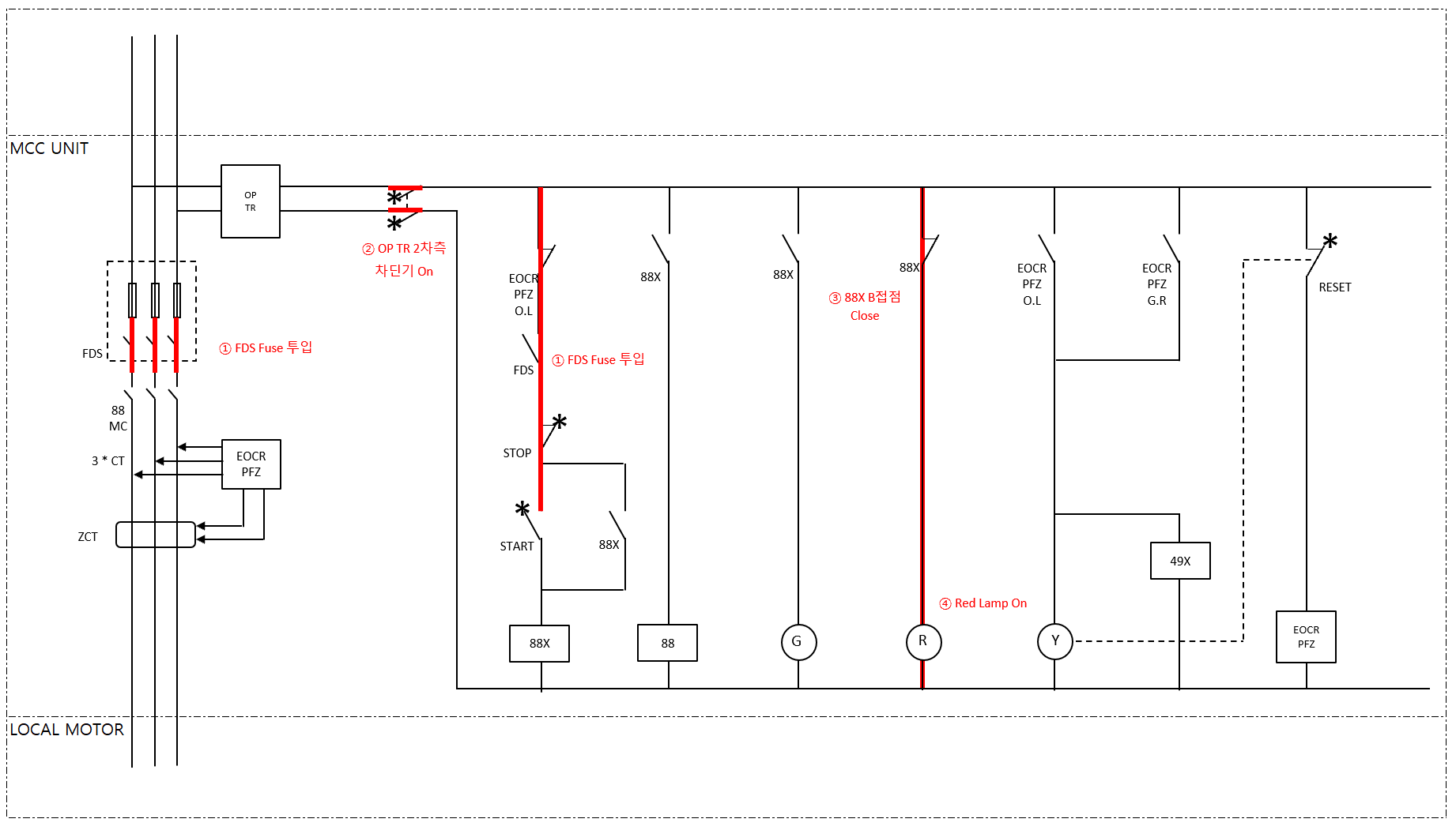 2. 88X B접점은 Close가 되어있어 통전이 되고 이로 인해 Red Lamp On