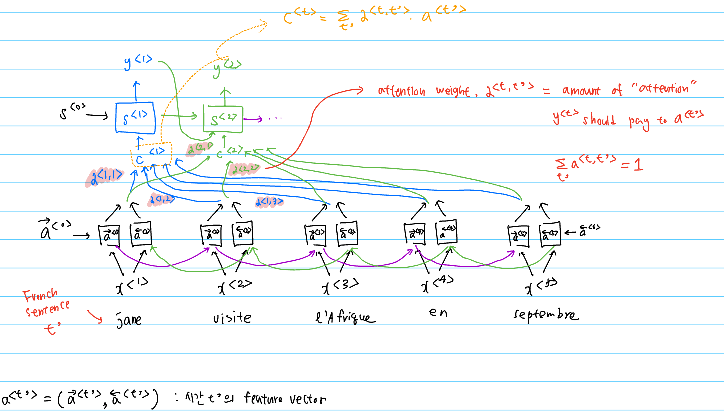 [Coursera] DLS_C5W3: Sequence to Sequence Model / Beam Search / Attention Model