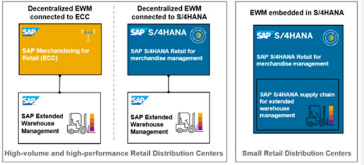 SAP LE WM - EWM Extended Warehouse Management