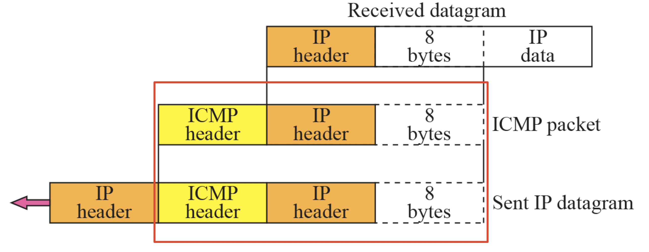 ICMP (Internet Control Message Protocol Version 4)