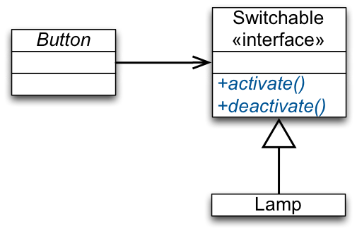 SOLID 원칙 - Dependency Inversion Principle (DIP; 의존관계 역전 원칙)