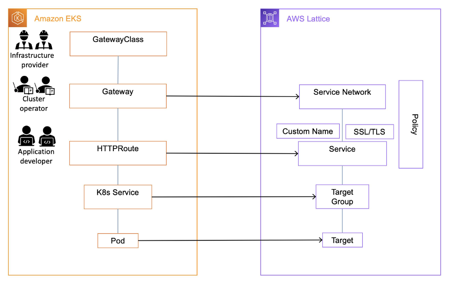 [10] EKS Gateway API와 Amazon VPC Lattice