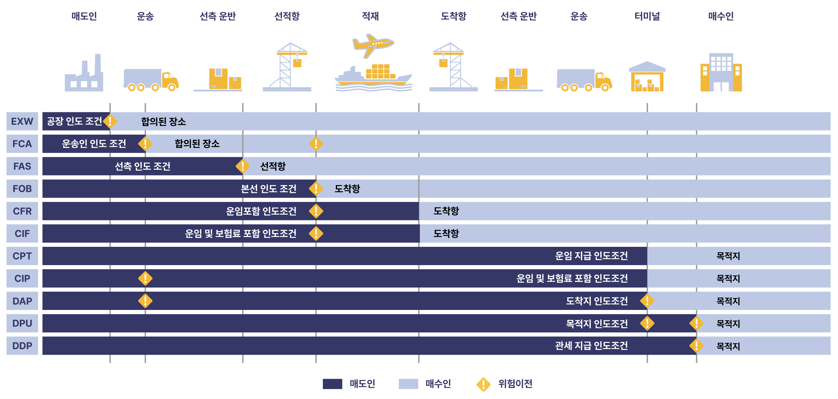 [무역실무] 인코텀즈 2020 간단하게 개념잡기 (CIF/CIP/EXW/DDP/FOB 등)