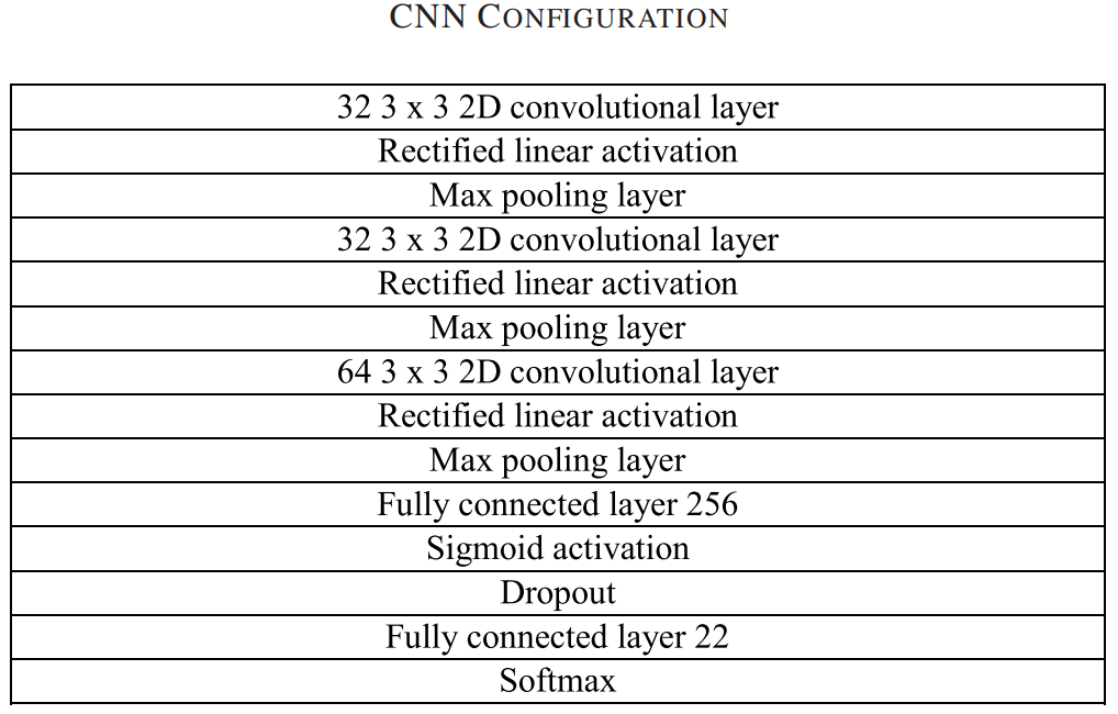 Wafer Map Defect Pattern Classification Using Cnn 실습 2