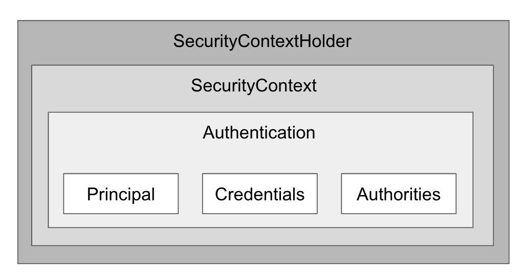 [Spring Security] Spring Security 정리 :: 개발 공부기록