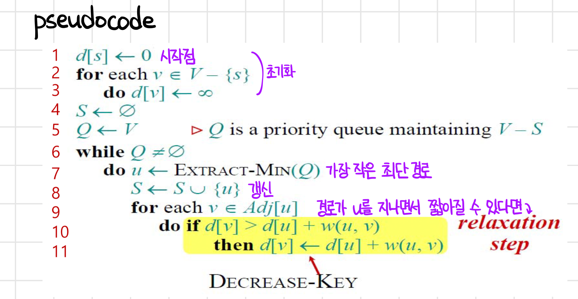 [알고리즘] Dijkstra's Algorithm (필기자료)