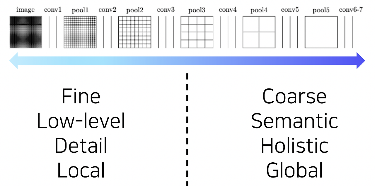 [boostcourse] 3. Seg&Det - Semantic Segmentation