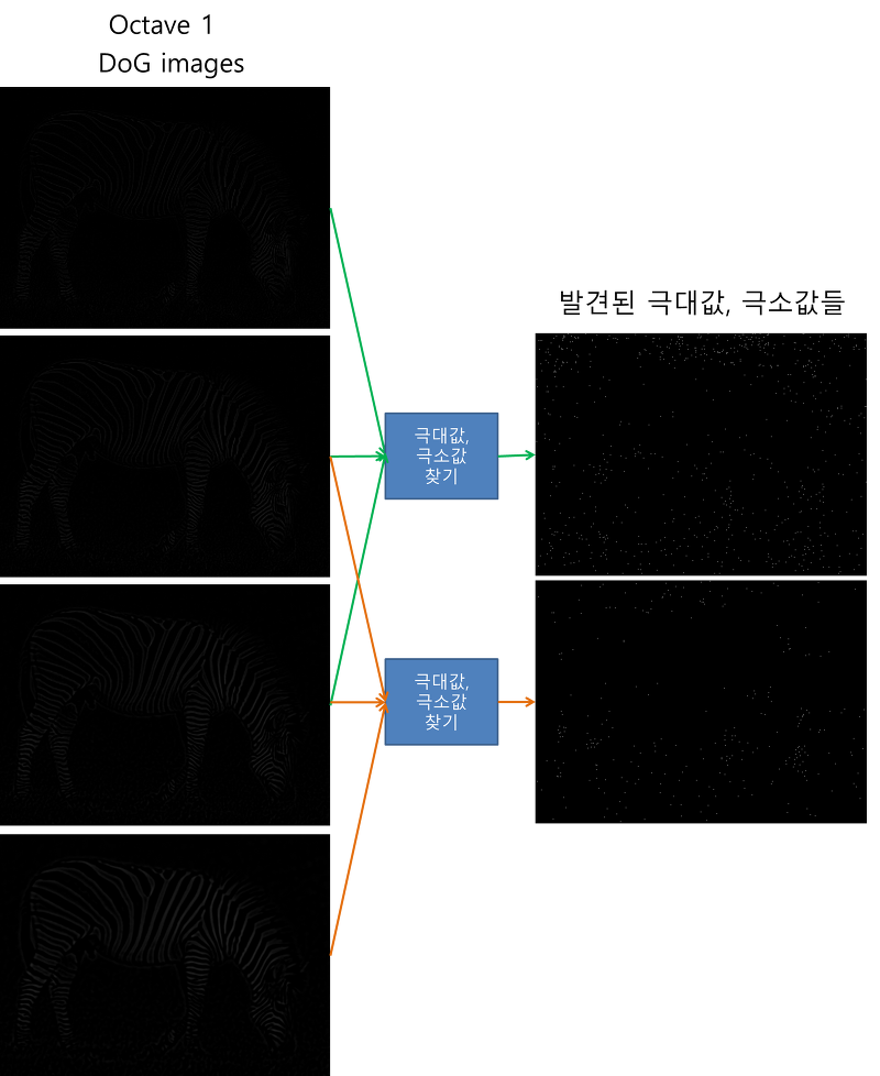 OpenCV_week09 Feature Detection_SIFT(scale-invariant-feature transform) :: 학부연구생의 공부일지