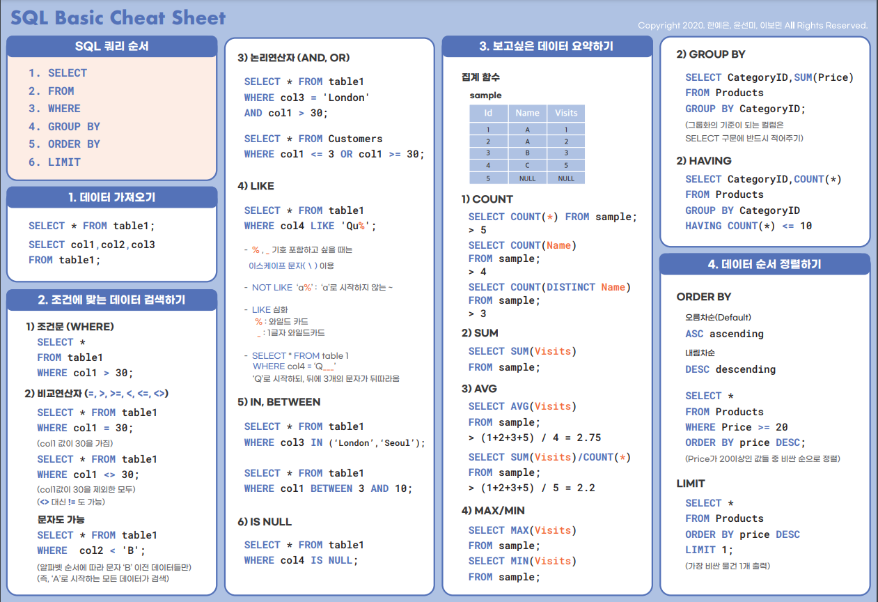 Sql Cheat Sheet :: 안드로이 스토리