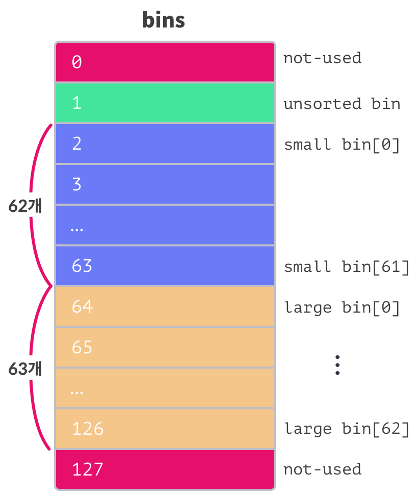 [Dreamhack] Background: ptmalloc2