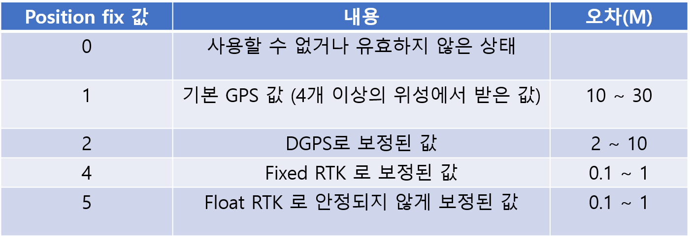 GPS 데이터와 좌표계에 대한 문제 해결 과정