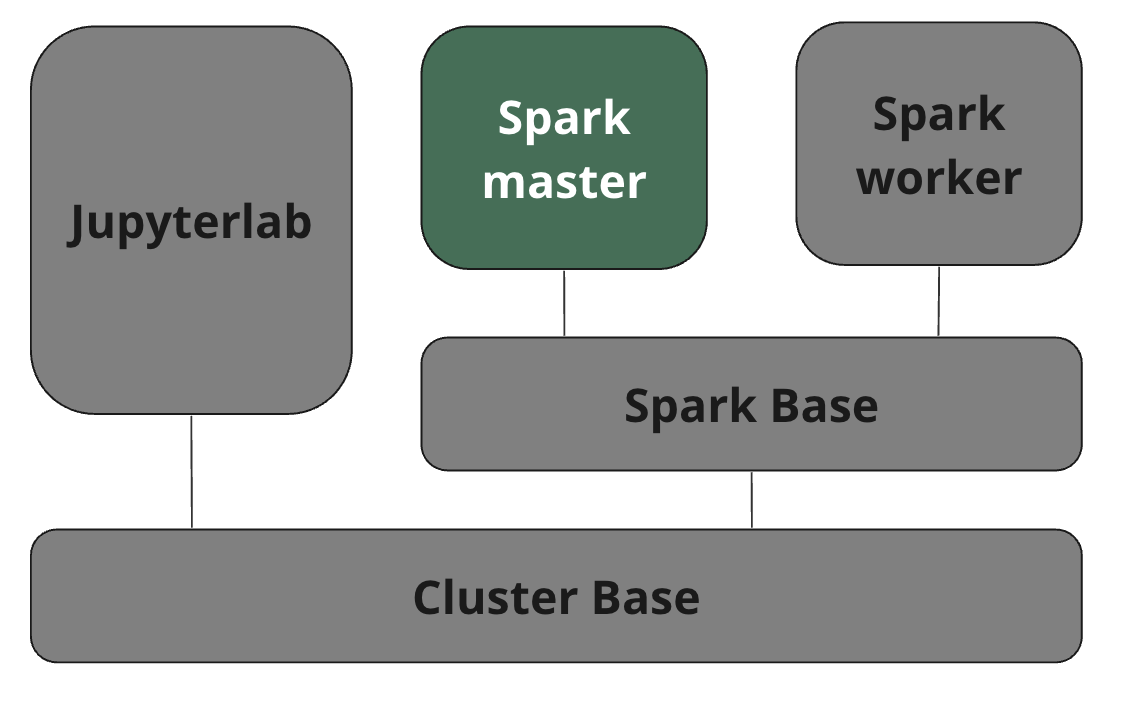[Spark] 클러스터 구축 docker-compose, standalone (2/5) — ampersandor