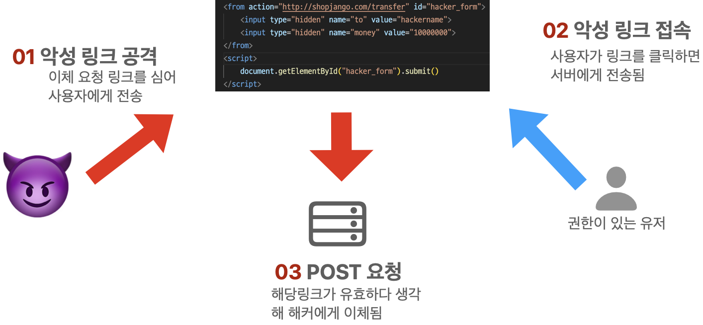 Django에서의 CSRF, XSS