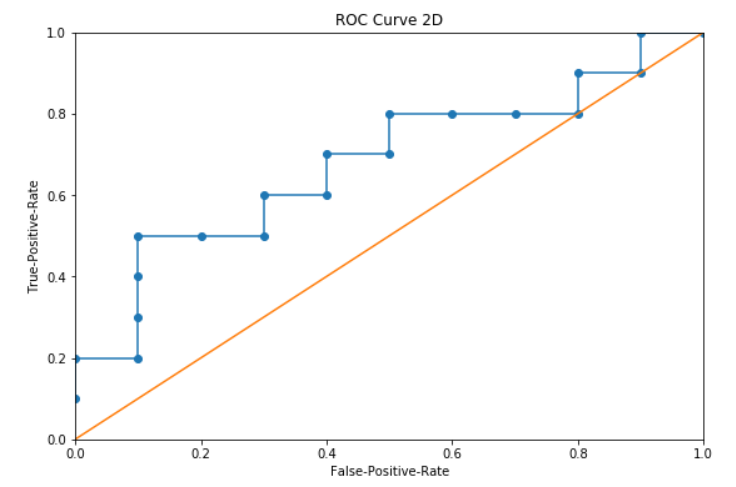 All IS WELL :: ROC Curve 설명(해석) 및 그리기(구현)-Python