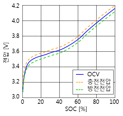 Estimation of SOC by Amphere Counting(전류적산법), OCV(Open Circuit Voltage ...