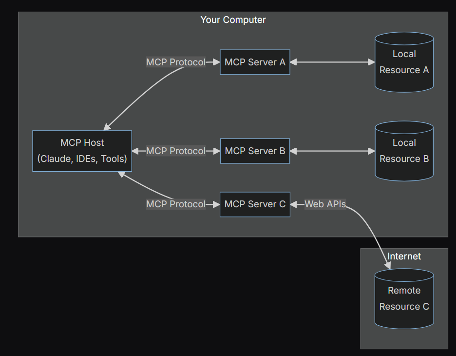 Model Context Protocol(MCP): LLM을 위한 차세대 연결 방식