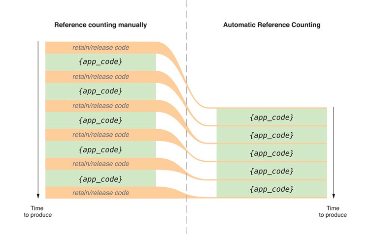 iOS) ARC(Auto Reference Counting)