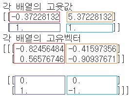 [Numpy] 파이썬 eigenvalue, eigenvector 구하기 : np.linalg.eig