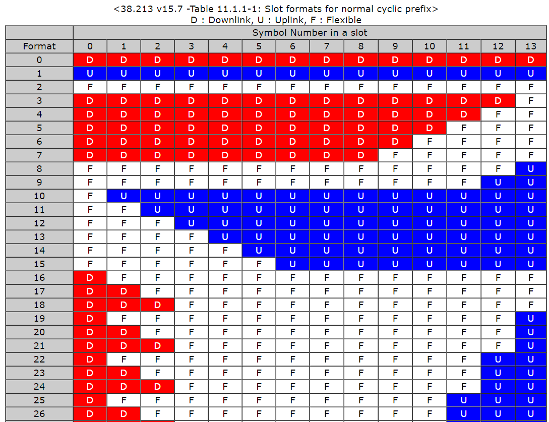 5G TDD에서의 Slot Format :: Investment with engineering-ladder