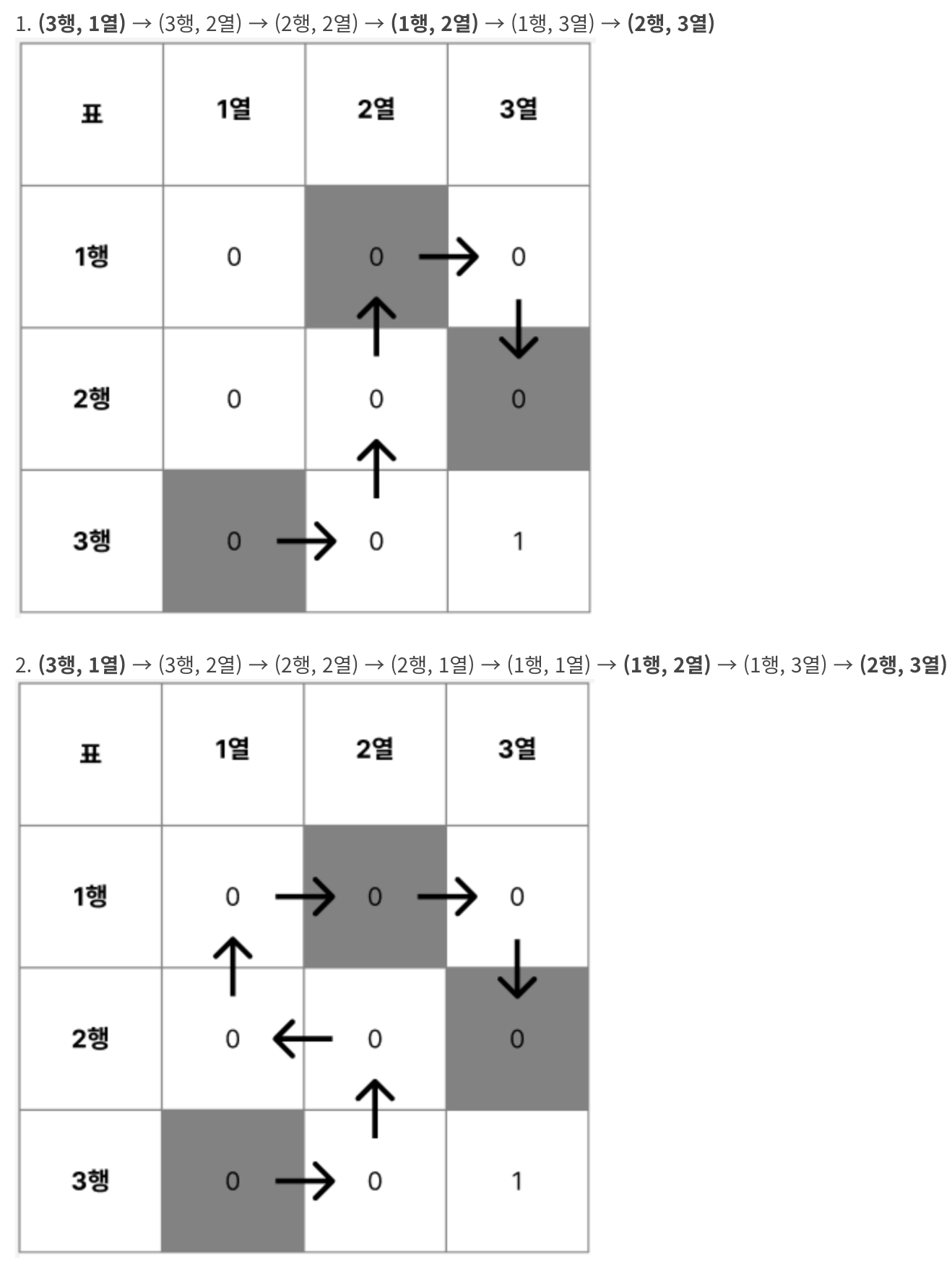[Softeer][level3] 순서대로 방문하기 (python)