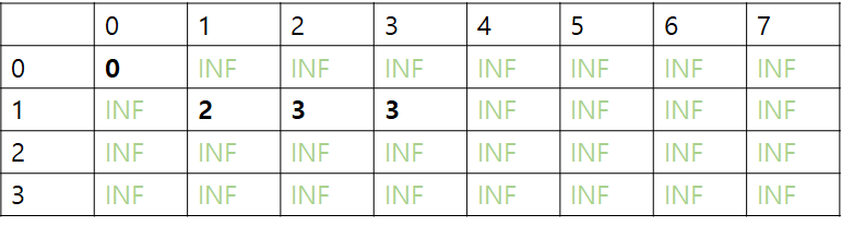 [자바] 백준 1311 - 할 일 정하기 1 (java) - Nahwasa