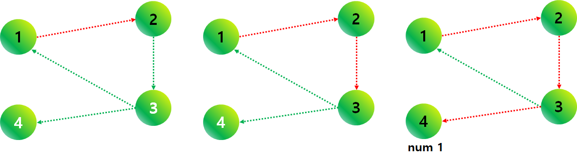 [BOJ] 백준 2150번: Strongly Connected Component