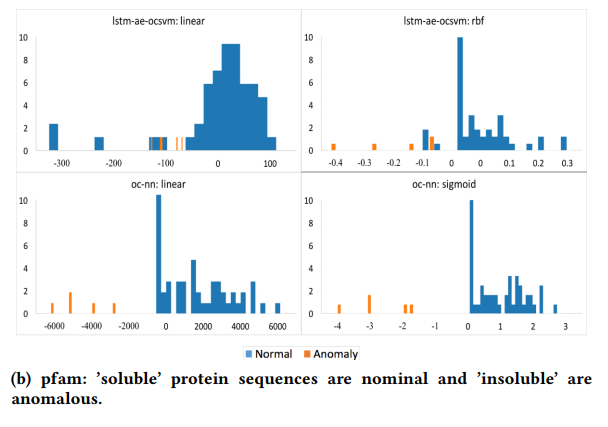 Anomaly detection using one class neural networks (Raghavendra ...