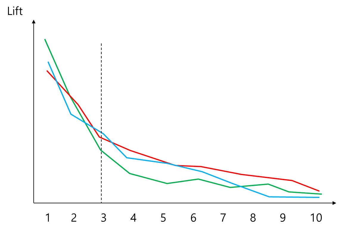 32. Gain Chart와 Lift Chart에 대해서 알아보자 with Python