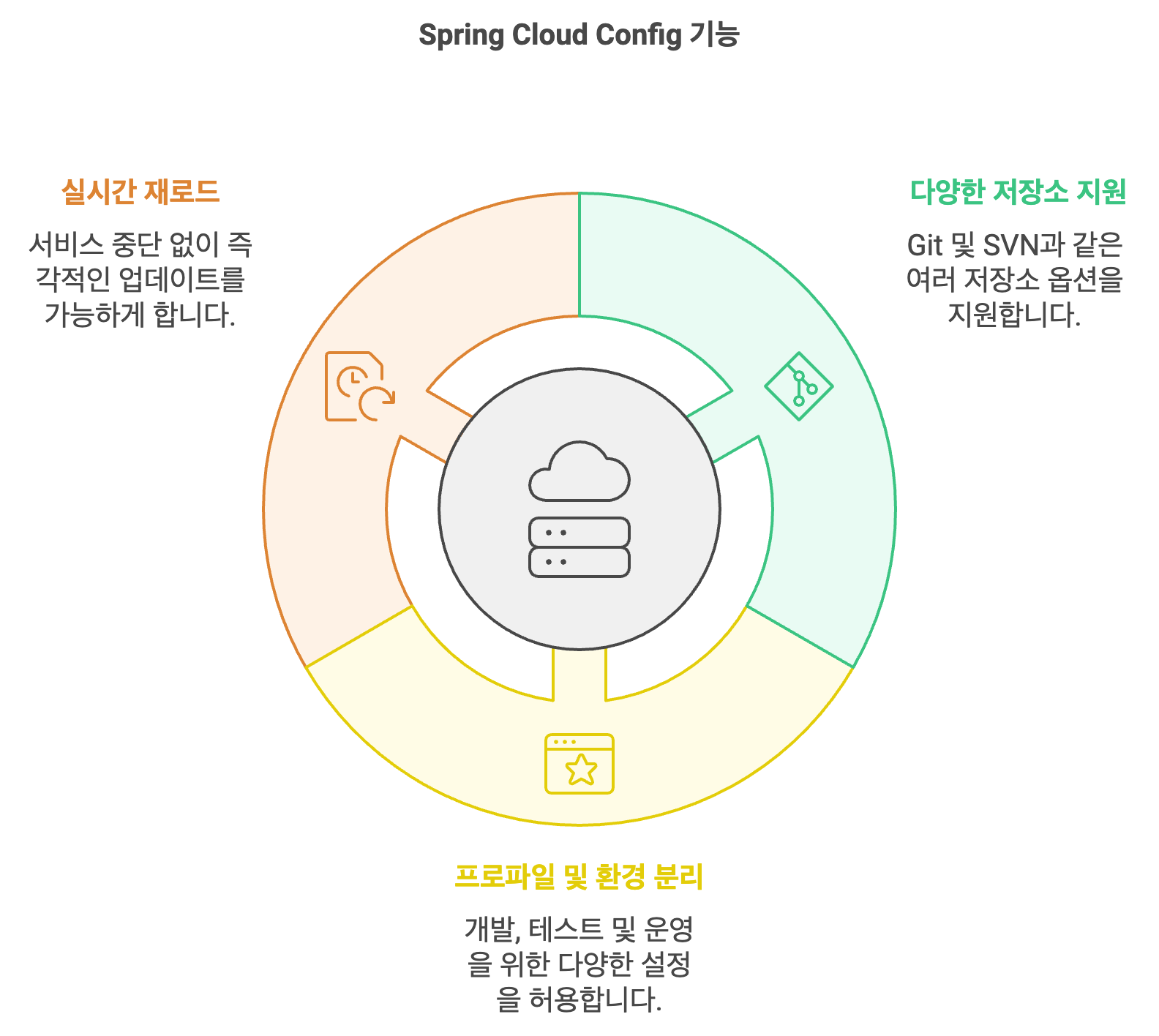 Spring Cloud Config