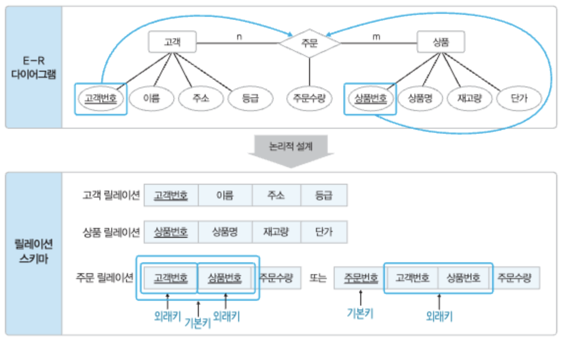 [Database] 8. 데이터베이스 설계 — SH's Devlog