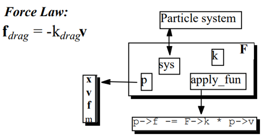 [물리 기반 시뮬레이션/동역학] Particle system Dynamics :: Devel Up