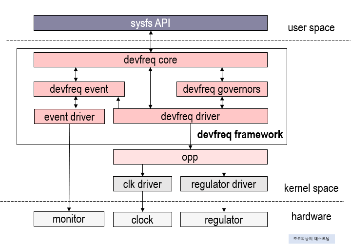 DVFS in Linux Kernel :: 초코쨔응의 데스크탑