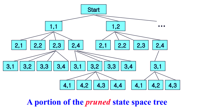 [알고리즘, C++]백 트래킹 (Backtracking) :: printf("hellow coding");