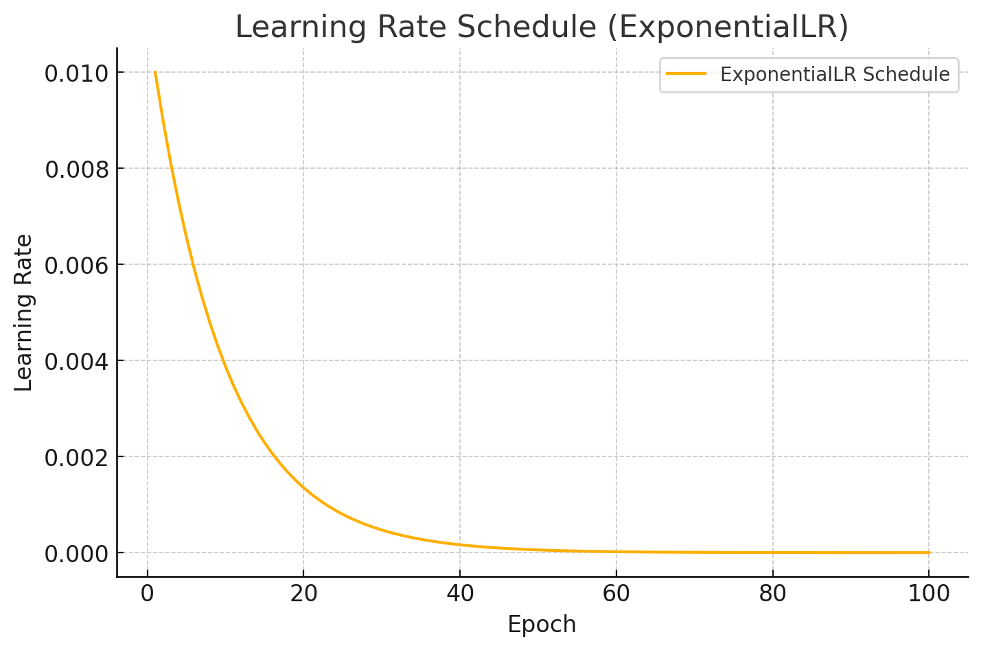 딥러닝 학습률(Learning Rate) 종류와 설정 방법 — AI-BLACK-TIGER