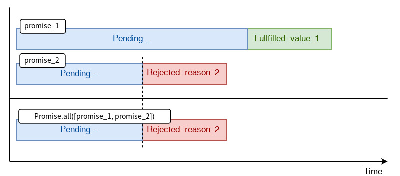 📚 Promise.allSettled 와 Promise.all 비교 정리