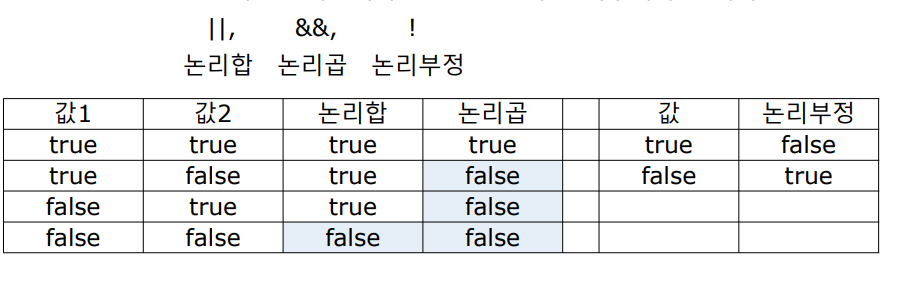 [JAVA#0221_02] 논리연산, 비트연산, 삼항연산, 문자열연산