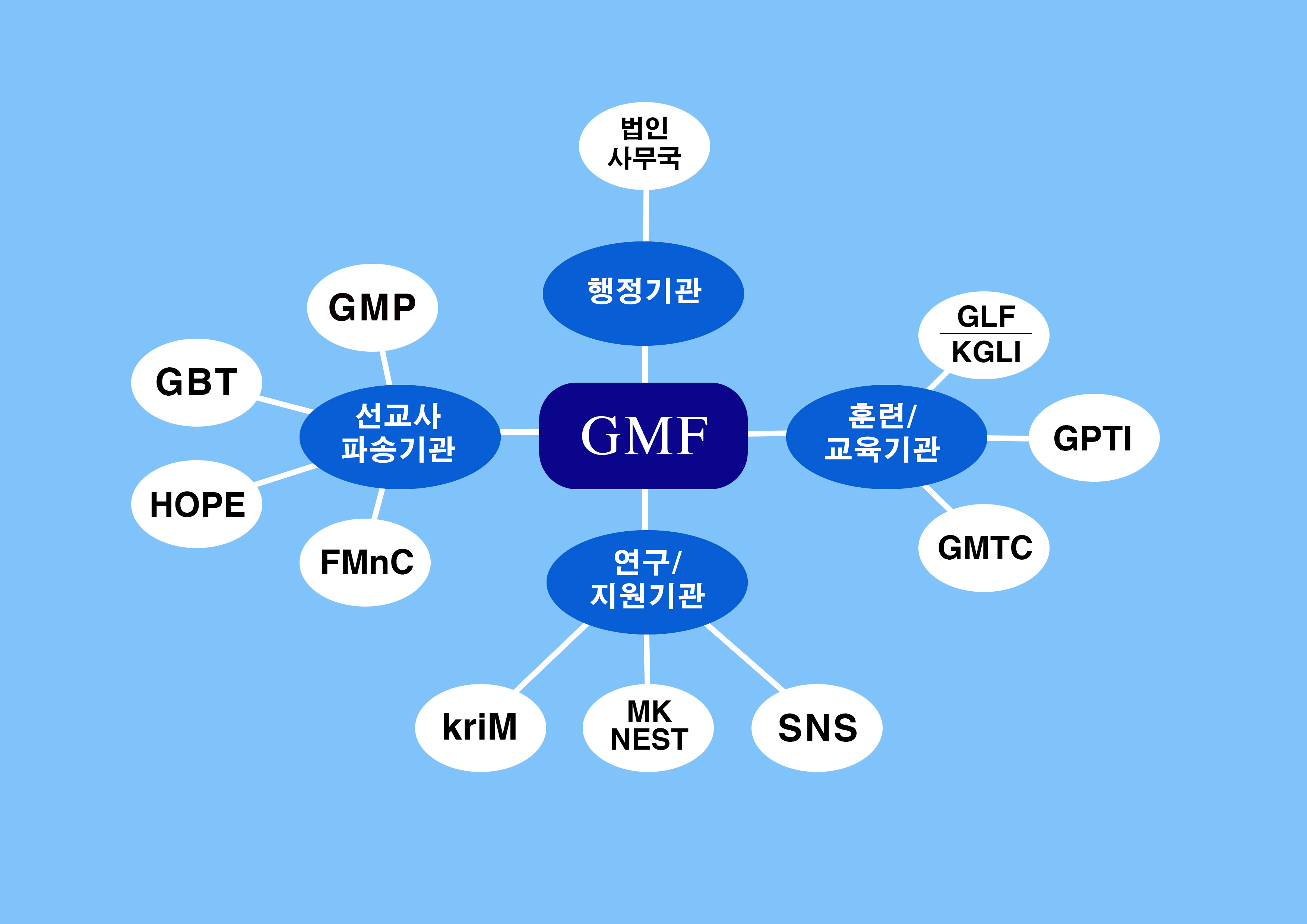 GMF 소개