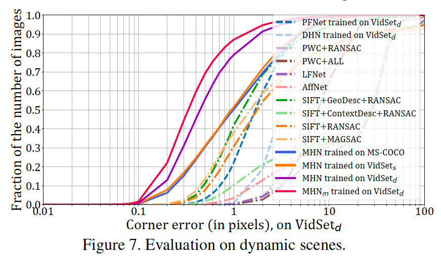 Dynamic Scene Deep Homography Estimation - 논문 리뷰