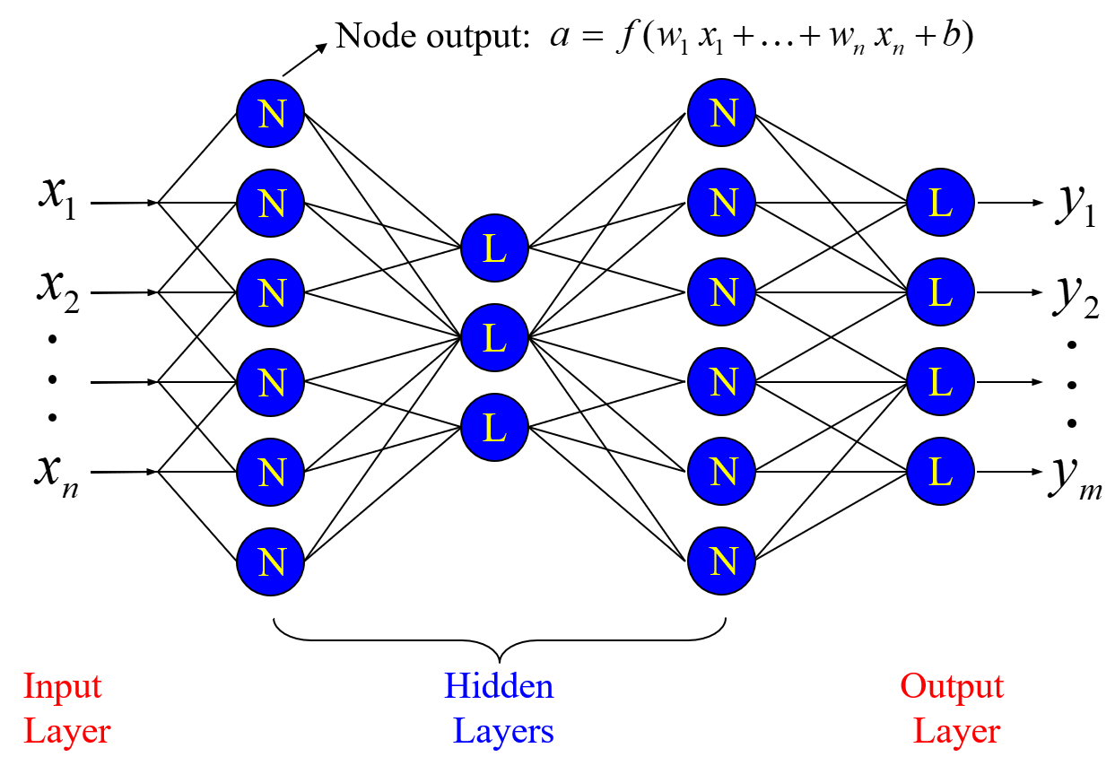 5-2. Multi-Layer Perceptron(MLP) Neural Network