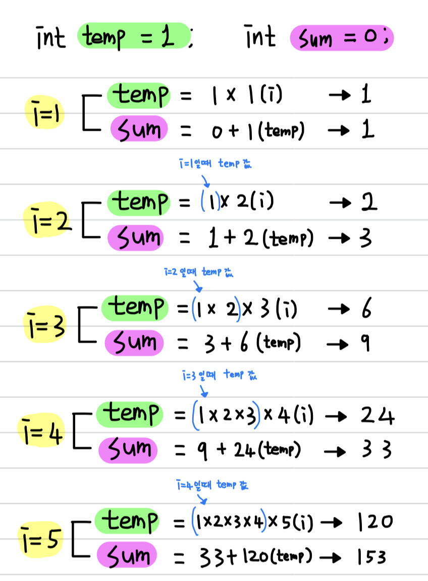 [JAVA] ️ 1! + 2! + 3! + 4! + 5!의 결과를 구하기. [팩토리얼] :: Beast IT