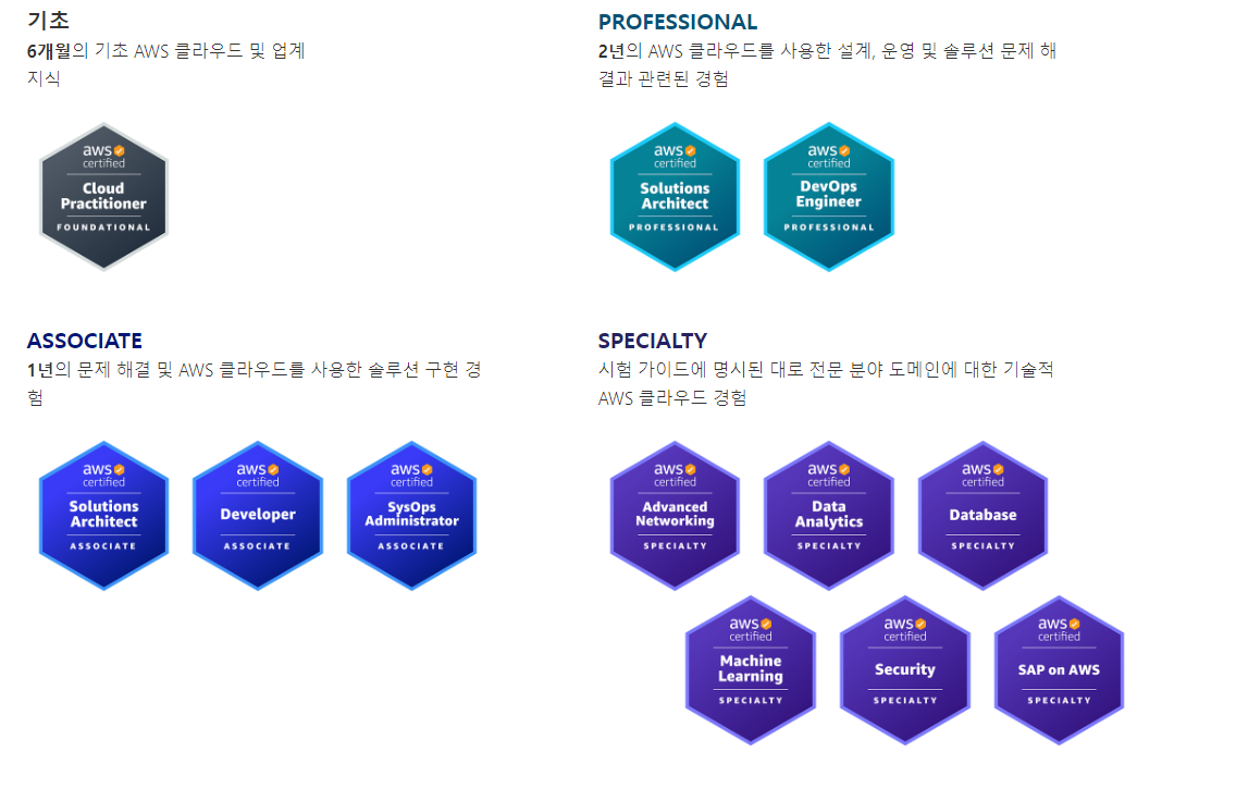 [AWS] AWS Cloud Practitioner 취득 후기